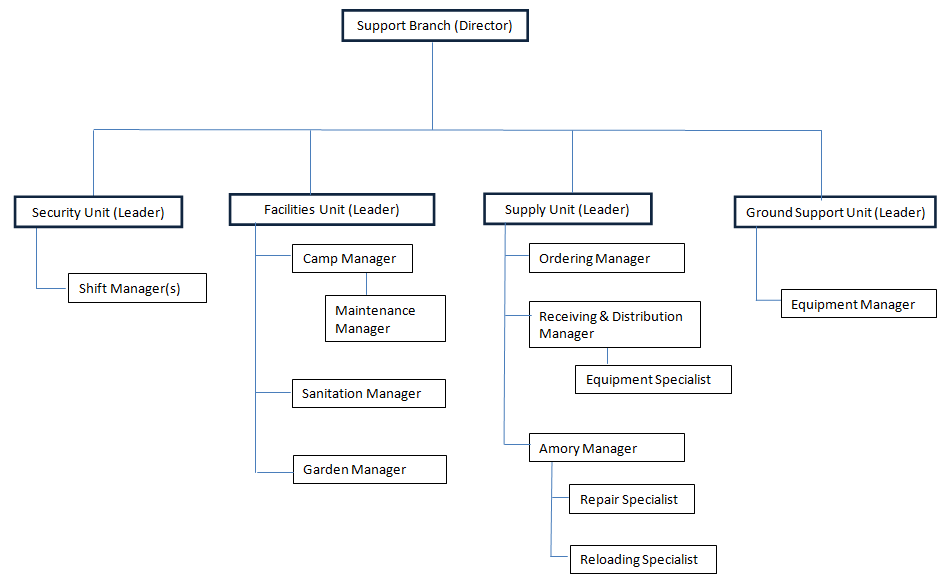 Preparedness & Organization : Part #5 – Logistics Section | A.H ...
